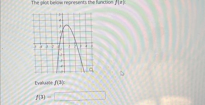Solved The plot below represents the function f(x) : | Chegg.com
