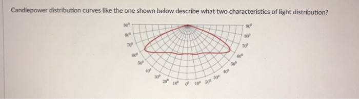 Solved Candlepower distribution curves like the one shown | Chegg.com