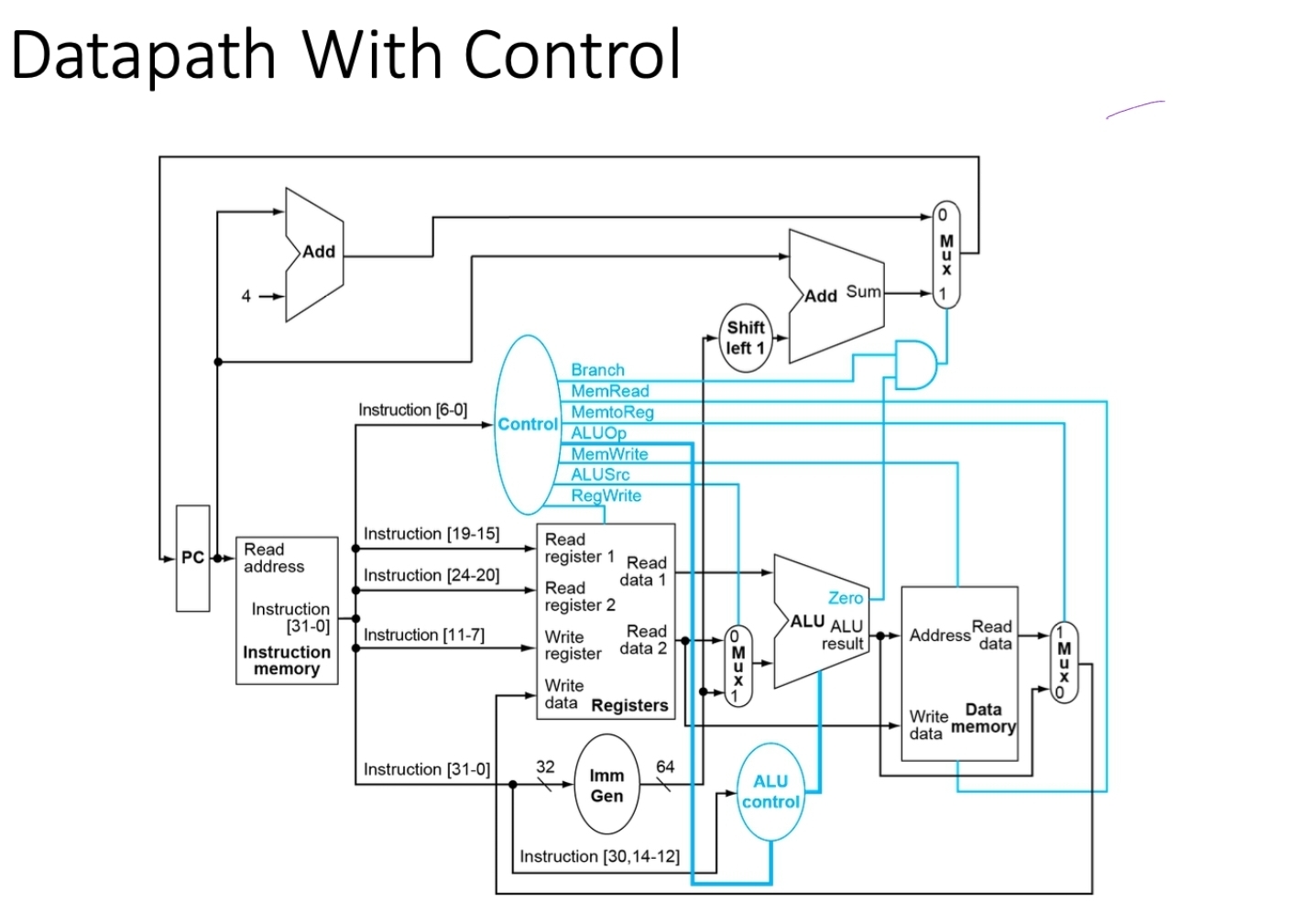 Solved Datapath With Control• ﻿Draw the data path for the | Chegg.com