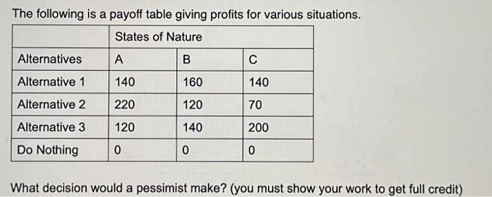Solved The following is a payoff table giving profits for | Chegg.com