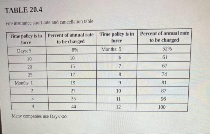 Solved Calculate the short-rate premium and refund of the | Chegg.com