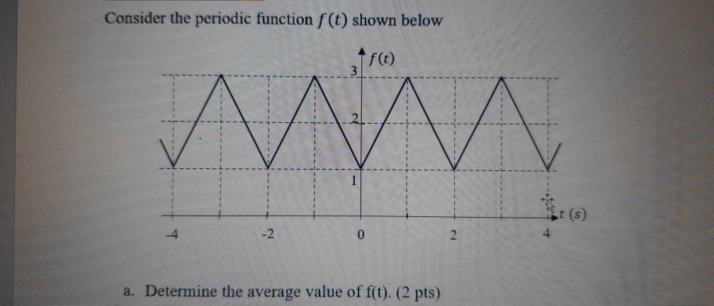 Solved Consider the periodic function f(t) shown below f(t) | Chegg.com