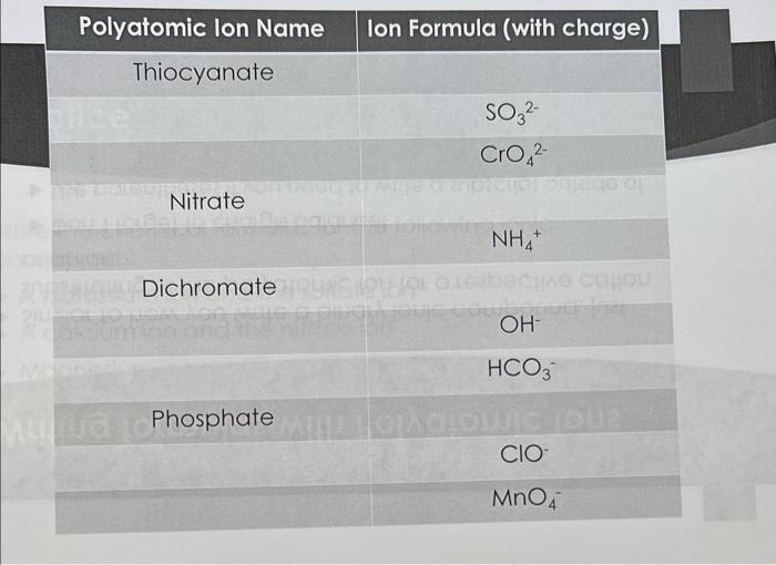 Solved \begin{tabular}{r} Polyatomic lon No \\ \hline | Chegg.com