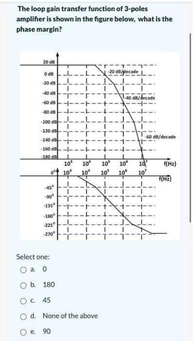 Solved The loop gain transfer function of 3-poles amplifier | Chegg.com