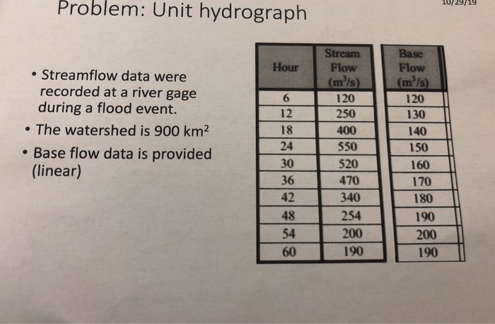 Solved Problem: Unit hydrograph Hour Stream Flow (m /s) 120 | Chegg.com