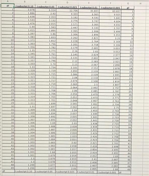 Solved For a t-curve with df=28, use a t-distribution table | Chegg.com