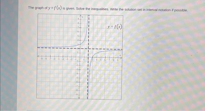 Solved The graph of y=f(x) is given. Solve the inequalities. | Chegg.com