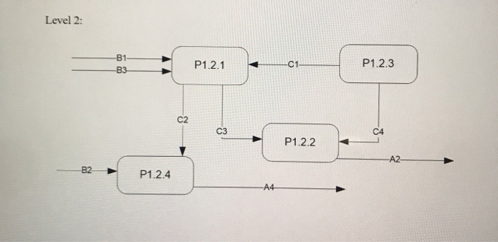 Solved Using the DFD rules listed in the book, identify four | Chegg.com