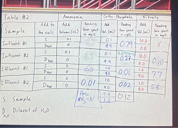 enviornmental engineeringusing these values from COD | Chegg.com