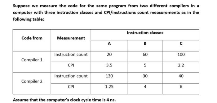 Solved Suppose we measure the code for the same program from | Chegg.com