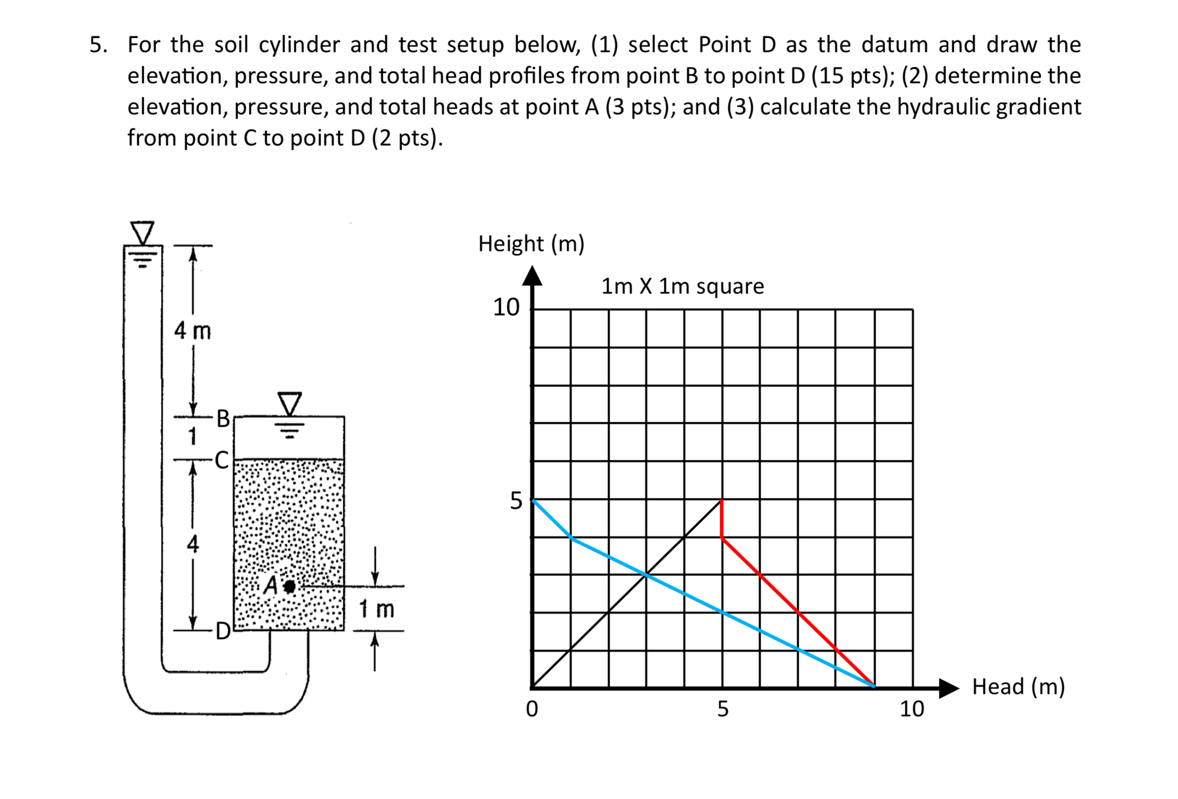 Solved 5. ﻿For the soil cylinder and test setup below, (1) | Chegg.com