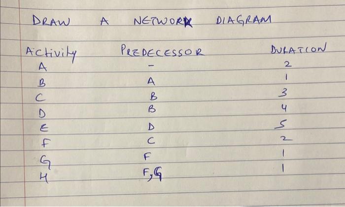 Solved DRAW A NETWORK DIAGRAM Activity ABCDEFGH PRZDECESSOR | Chegg.com