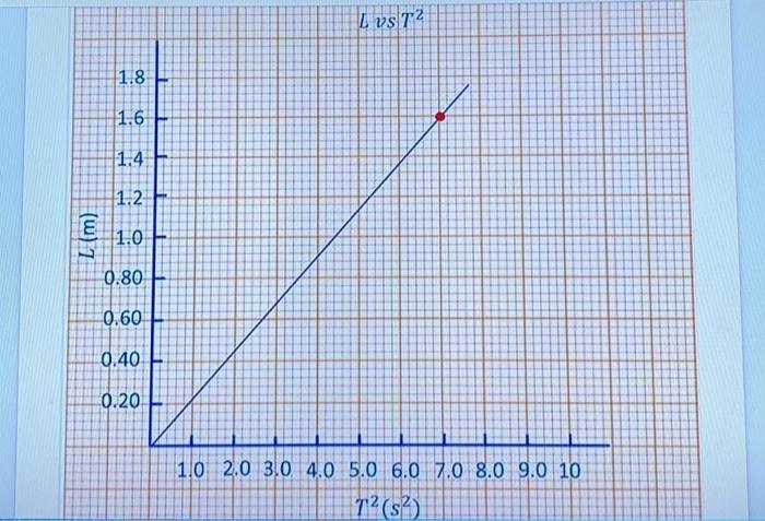 Solved From the given graph of L versus T^2 for a simple | Chegg.com