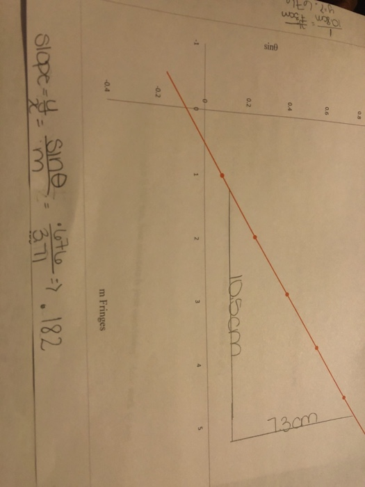 4. Using the equation, d sin = m+), and the slope of | Chegg.com