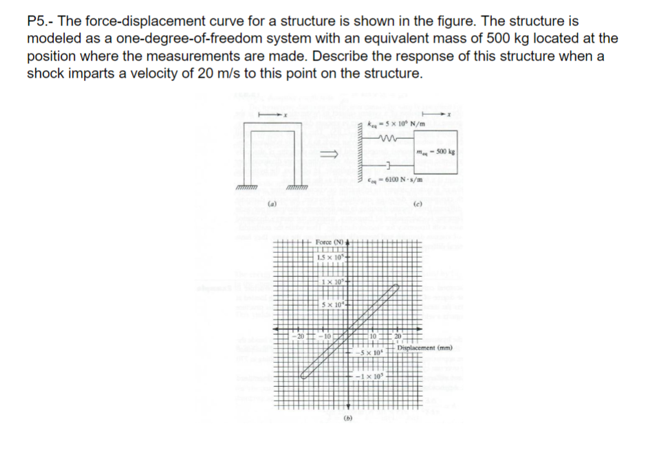 Solved P5.- ﻿The force-displacement curve for a structure is | Chegg.com