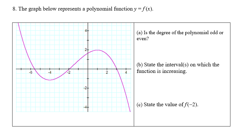 Solved The graph below represents a polynomial function | Chegg.com