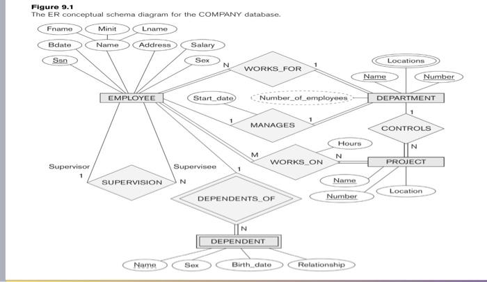 Solved Figure 9.1 The ER conceptual schema diagram for the | Chegg.com