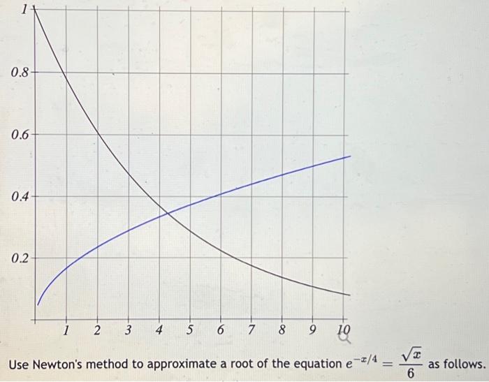 Solved Use Newtons Method To Approximate A Root Of The