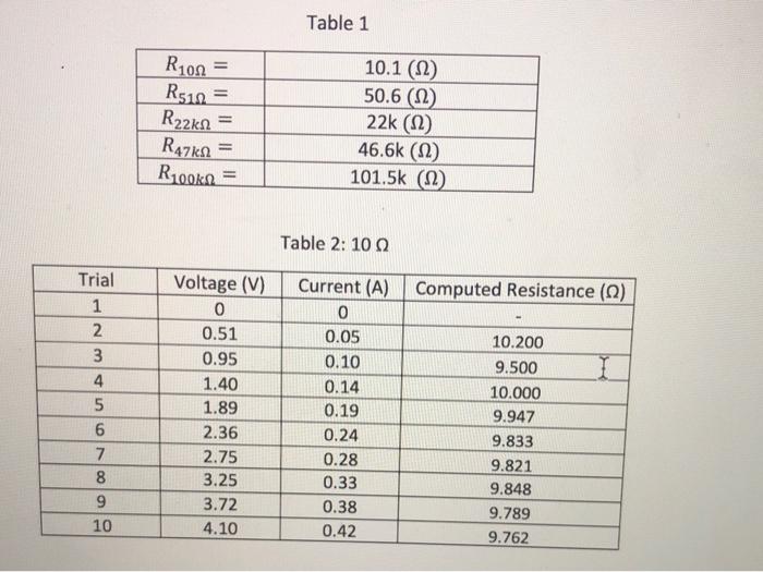 Solved Table 1 Table 2: 10Ω- current vs. voltage @ 10Ω′′ | Chegg.com