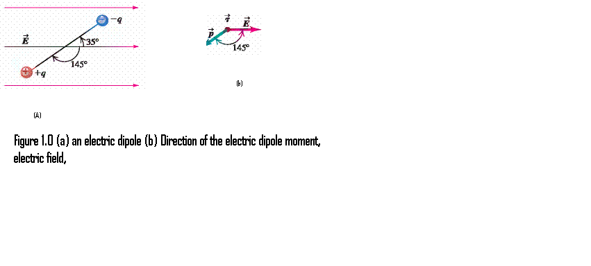 Figure 1.0a shows an electric dipole in a uniform | Chegg.com