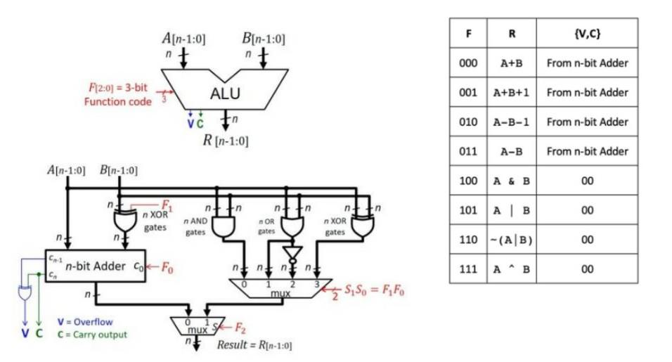 The figure below shows an ALU and its implementation | Chegg.com
