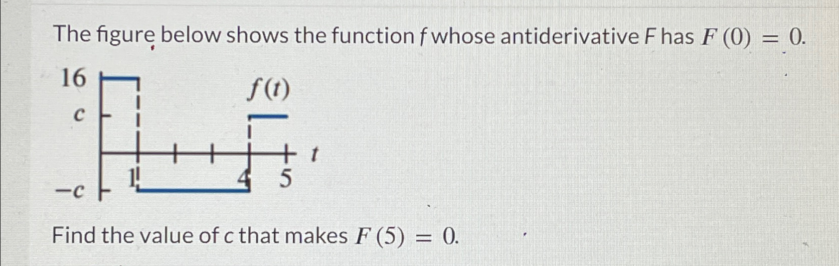 Solved The figure below shows the function f ﻿whose | Chegg.com