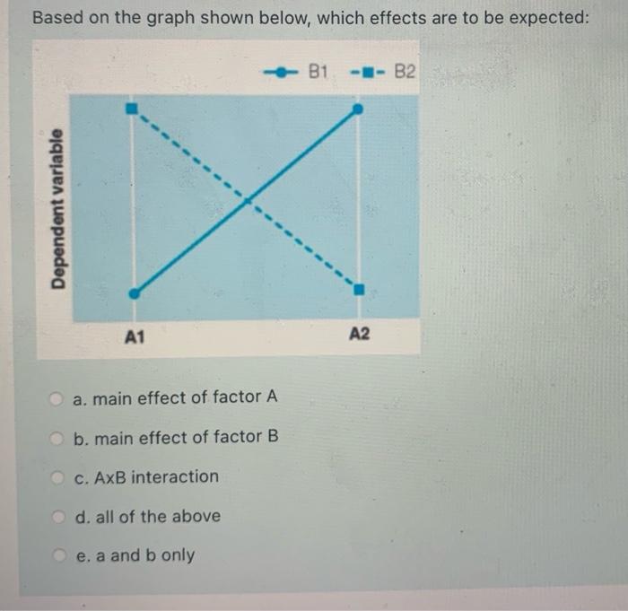 Solved Based on the graph shown below, which effects are to | Chegg.com