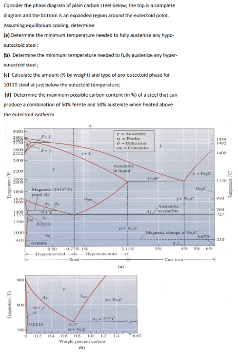 Solved Consider the phase diagram of plain carbon steel | Chegg.com