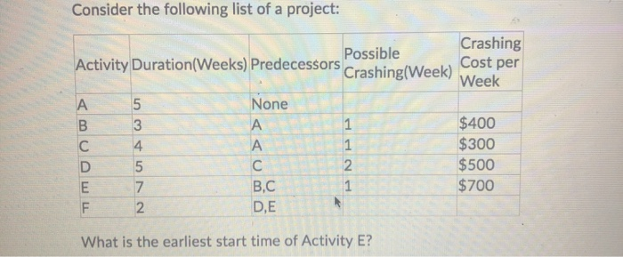 Solved Consider the following list of a project: Сл Crashing | Chegg.com