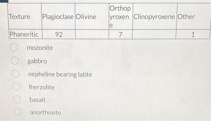 Solved mozonite gabbro nepheline bearing latite Iherzolite | Chegg.com