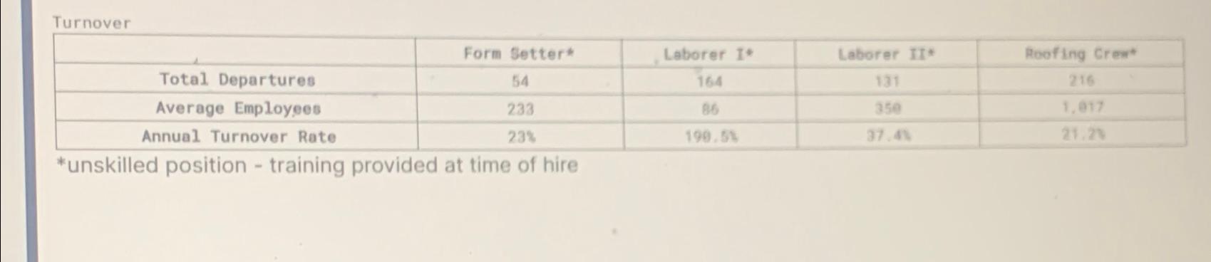 Solved Turnover\table[[,Form Setter*,Laborer I*,Laborer | Chegg.com