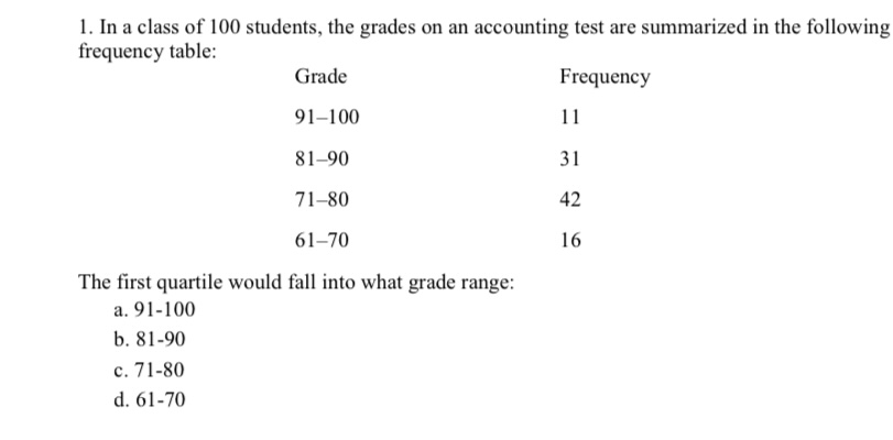 Solved In a class of 100 ﻿students, the grades on an | Chegg.com