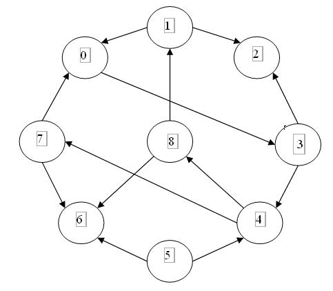Solved Consider the following directed graph. Give the | Chegg.com