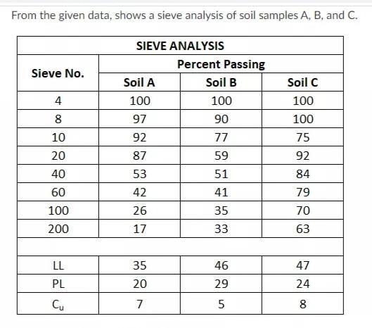 Solved From the given data, shows a sieve analysis of soil | Chegg.com
