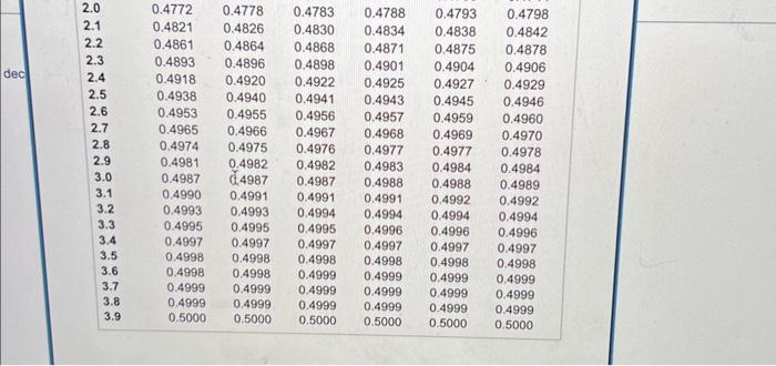 Use the table to find the area under the standard | Chegg.com