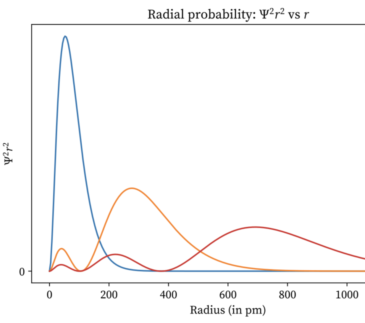 Solved The diagram below shows the radial distribution of | Chegg.com