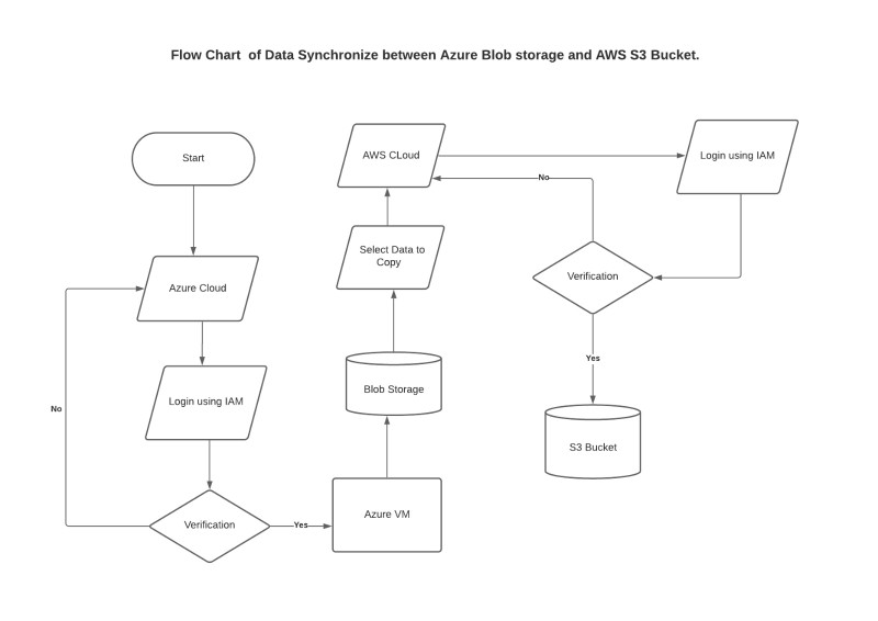 Solved Flow Chart of Data Synchronize between | Chegg.com