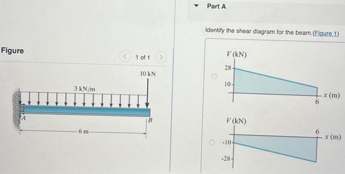 Solved Identify the shear diagram for the beam. (Figure 1) | Chegg.com