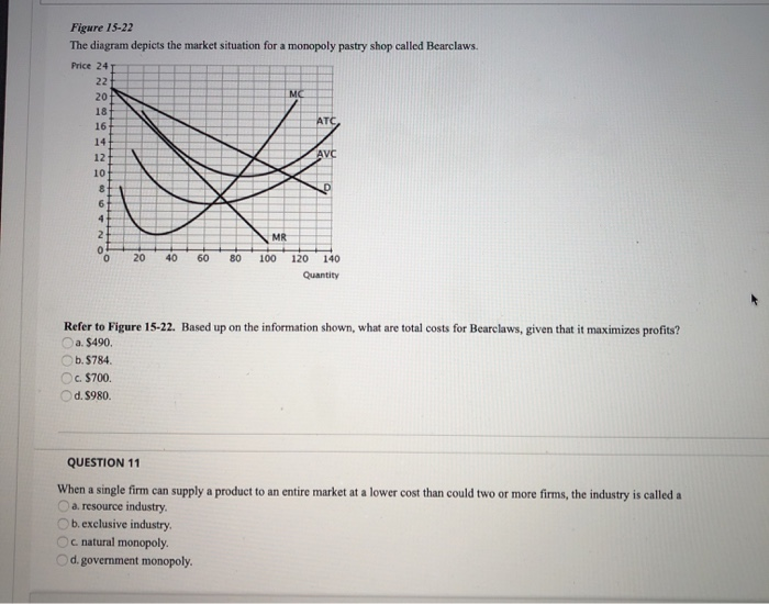 Solved Figure 15-22 The diagram depicts the market situation | Chegg.com