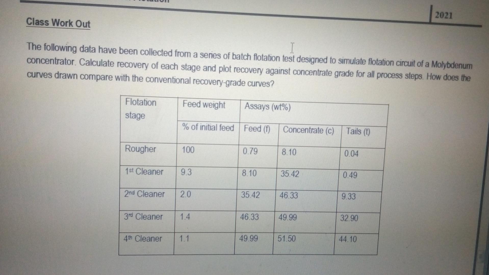Solved 2021 Class Work Out I The following data have been | Chegg.com