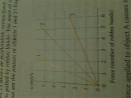Solved Figure P4.13(attached) shows an acceleration versus | Chegg.com
