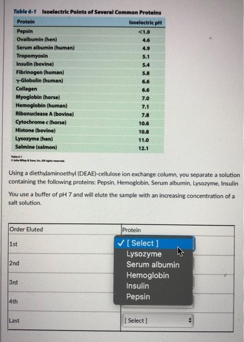 Solved Table 6-1 Isoelectric Points of Several Common | Chegg.com