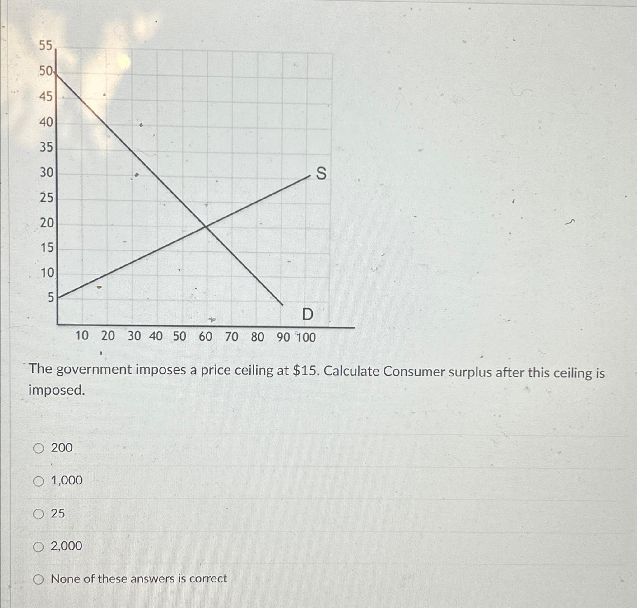 Solved The government imposes a price ceiling at $15. | Chegg.com