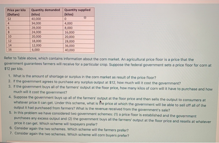 Solved Price per kilo Quantity demanded Quantity supplied | Chegg.com