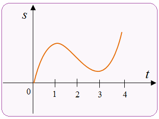 Solved: Graphs of the position functions of two particles are show ...