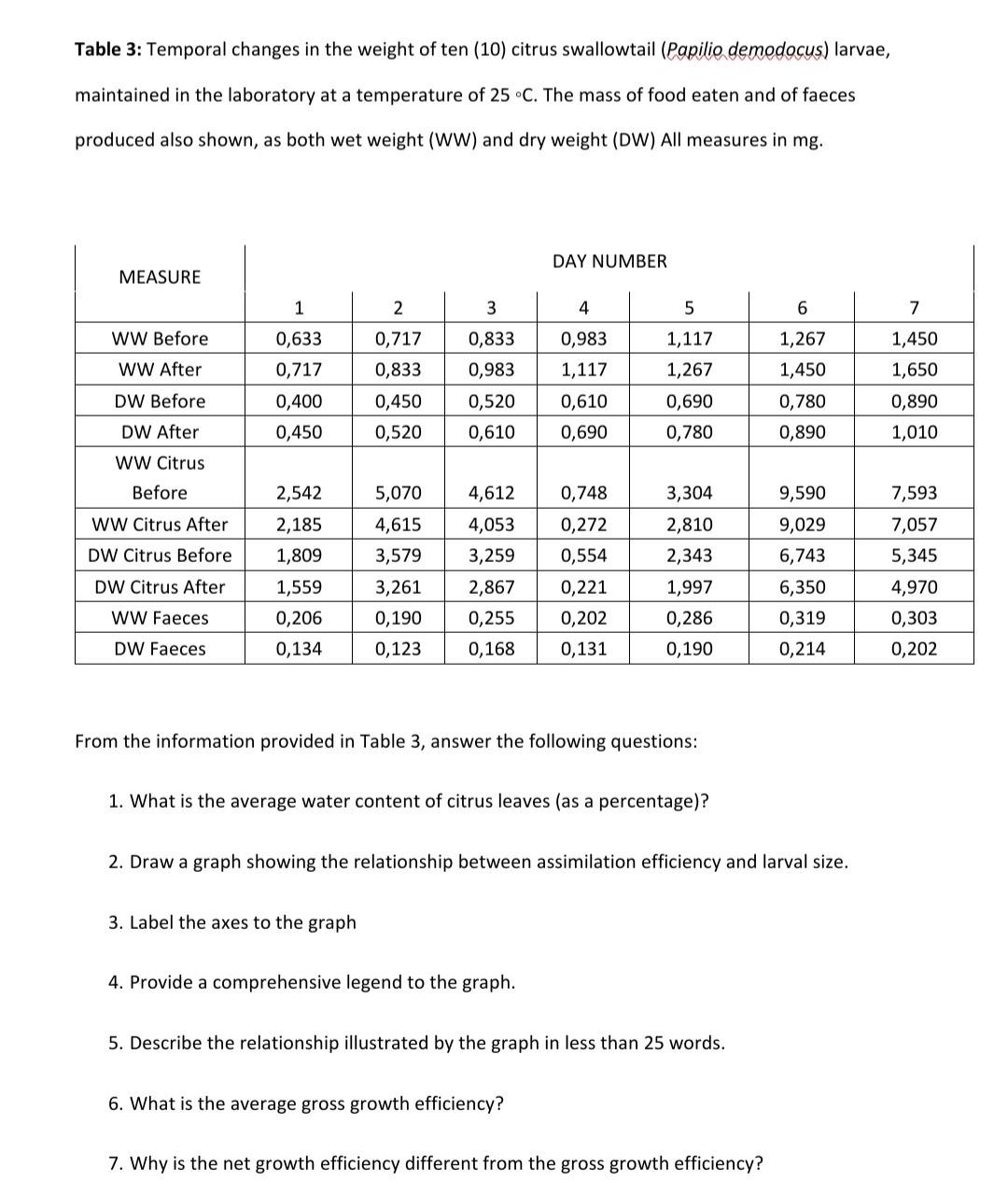 Solved Table 3: Temporal changes in the weight of ten (10) | Chegg.com