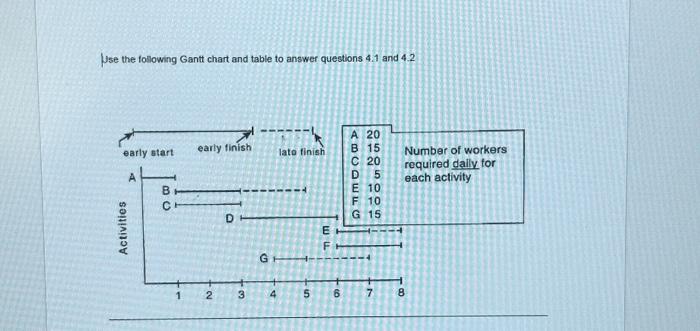 Use the following Gantt chart and table to answer | Chegg.com