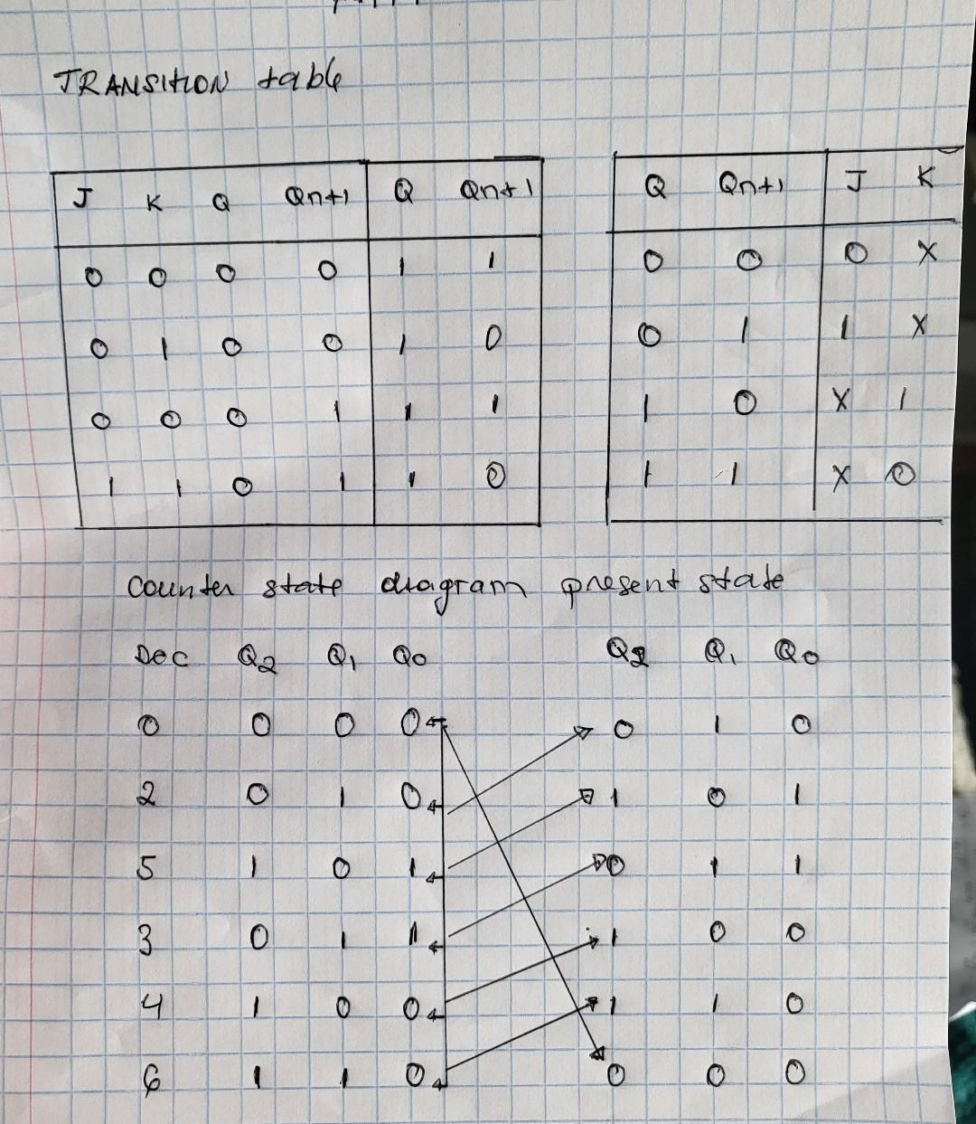 Solved Transition table Counter state diagram present | Chegg.com