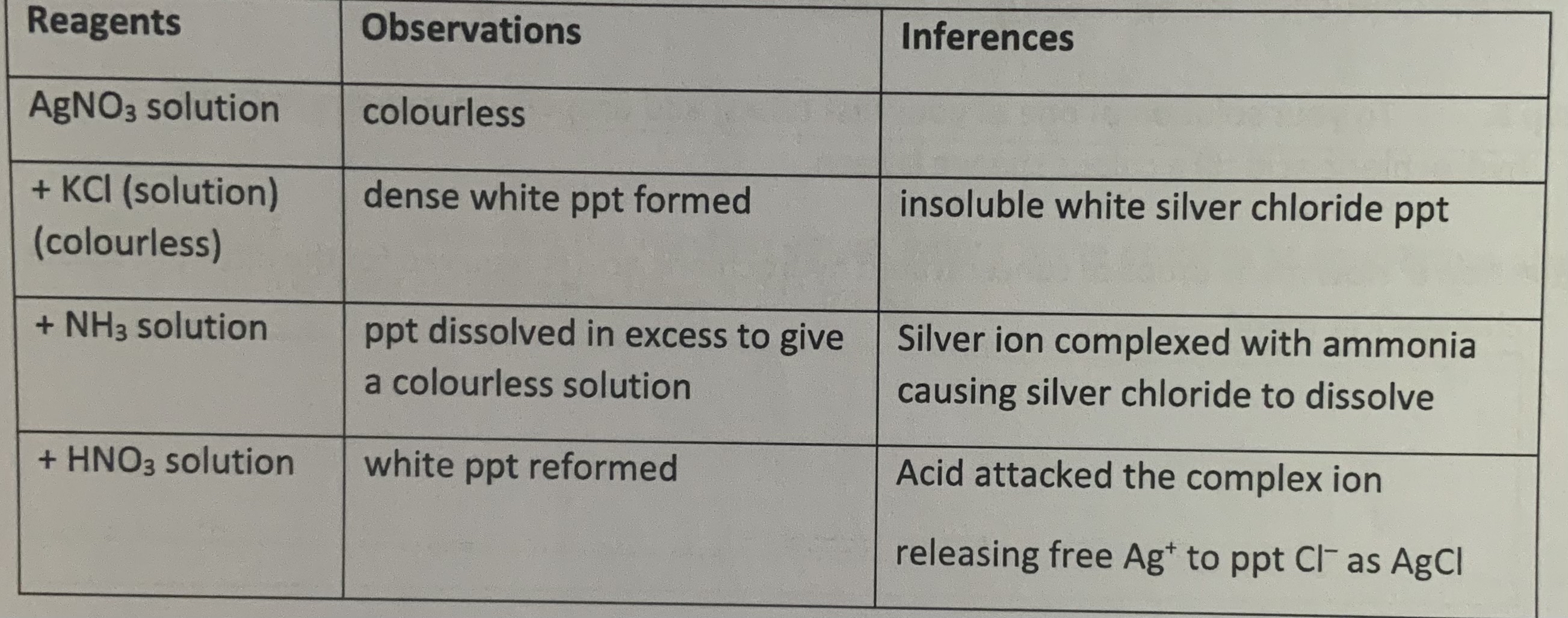 Solved \table[[Reagents,Observations,Inferences],[AgNO3 | Chegg.com