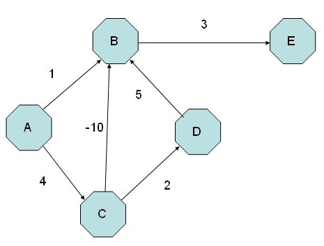 a) ﻿ List the steps the Dijkstra Algorithm will take | Chegg.com
